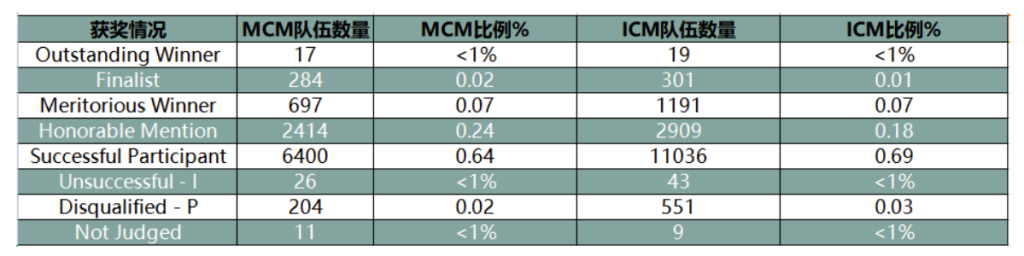 2024MCM/ICM成绩查询方式