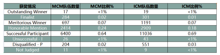 2024MCM/ICM成绩查询方式